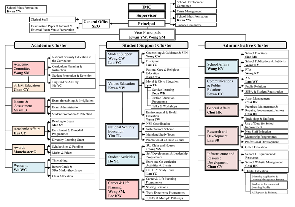 Organisation Chart - Shung Tak Catholic English College