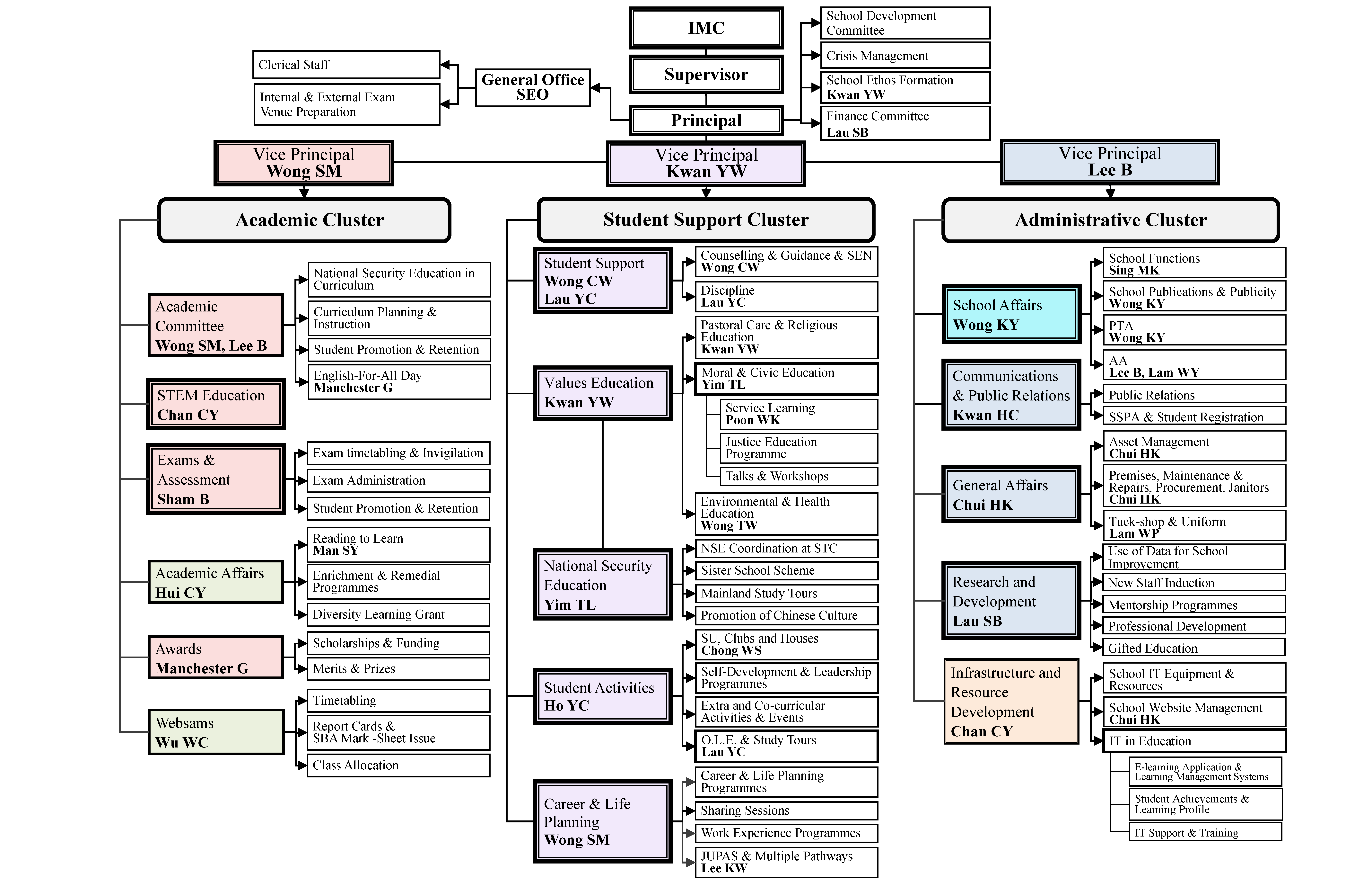 Organisation Chart - Shung Tak Catholic English College