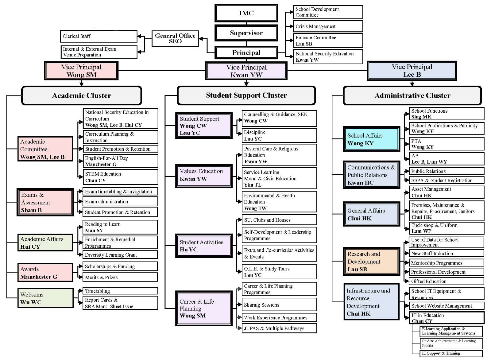 Organisation Chart - Shung Tak Catholic English College